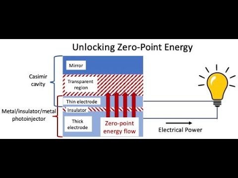 Unlocking Zero-Point Energy - UFO FEED