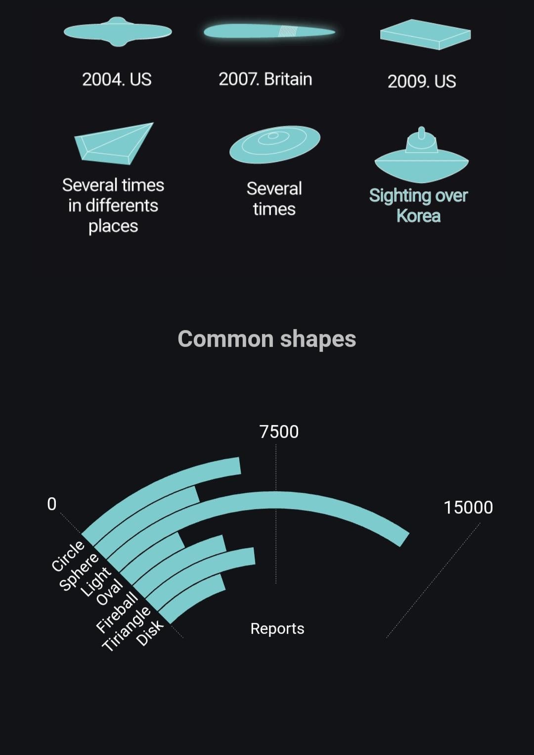 Some of the most commonly reported UFO shapes in the past 8 Decades ...