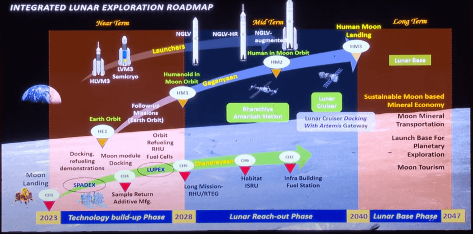ISRO: Integrated Lunar Exploration Roadmap - UFO FEED