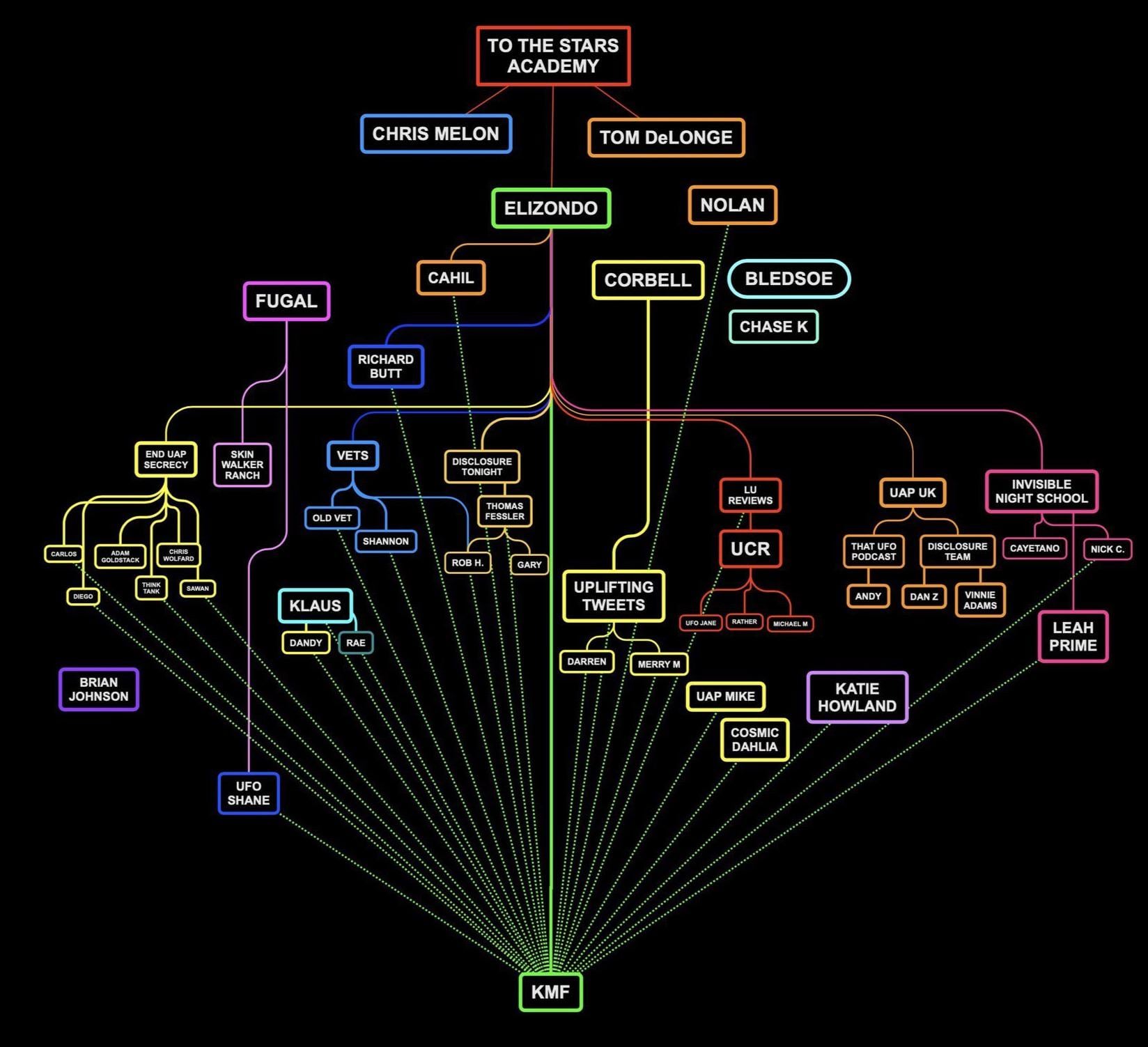 UFO Twitter Fear Campaign Psyop Org Chart – UFO FEED