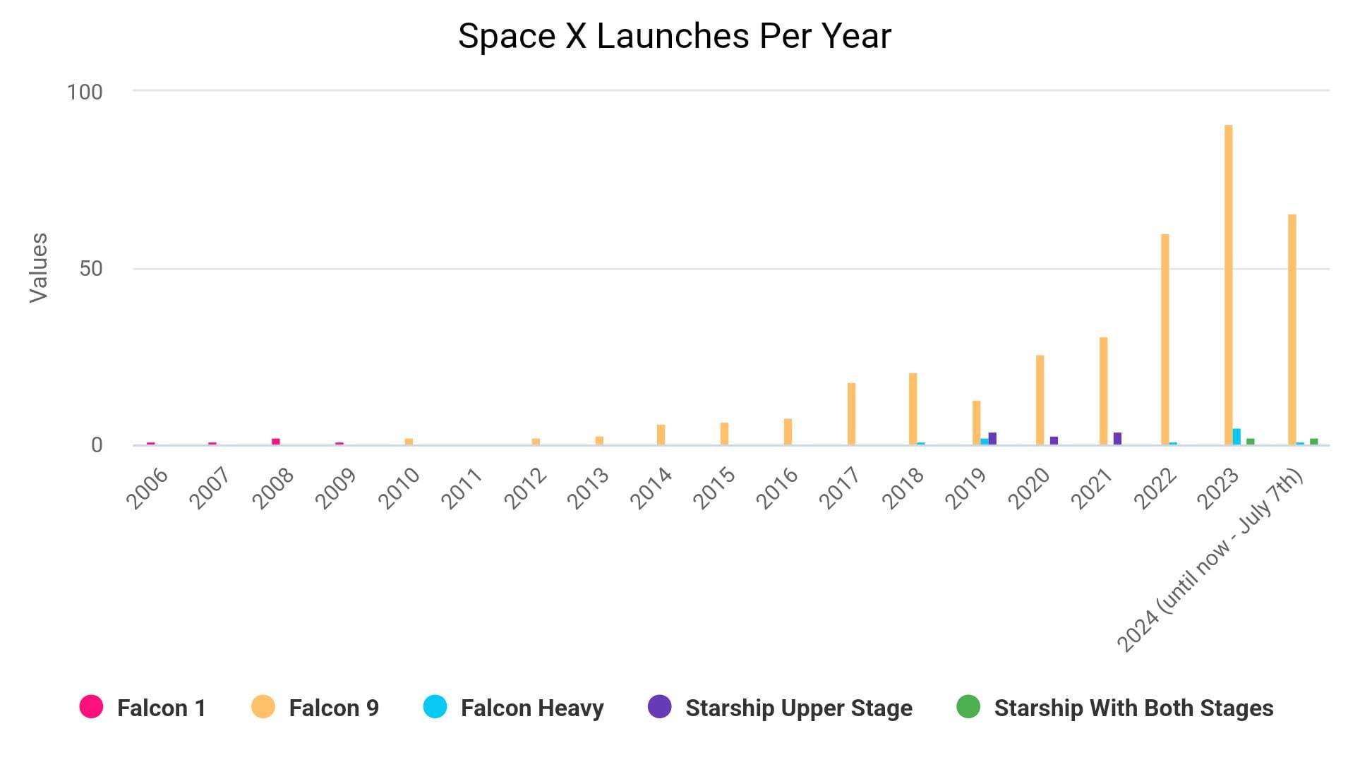 I made a graph of the launches made by Space X so far – UFO FEED