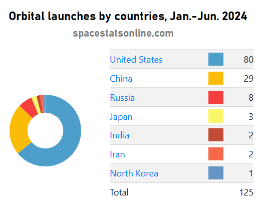 Orbital launches by countries, 2024 first half – UFO FEED