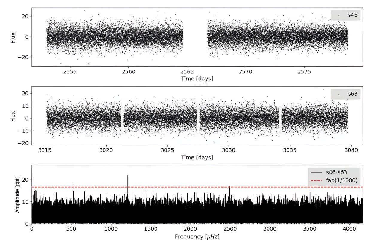 Astronomers detect dozens of new pulsating white dwarfs – UFO FEED Astronomers detect dozens of new pulsating white dwarfs – UFO FEED