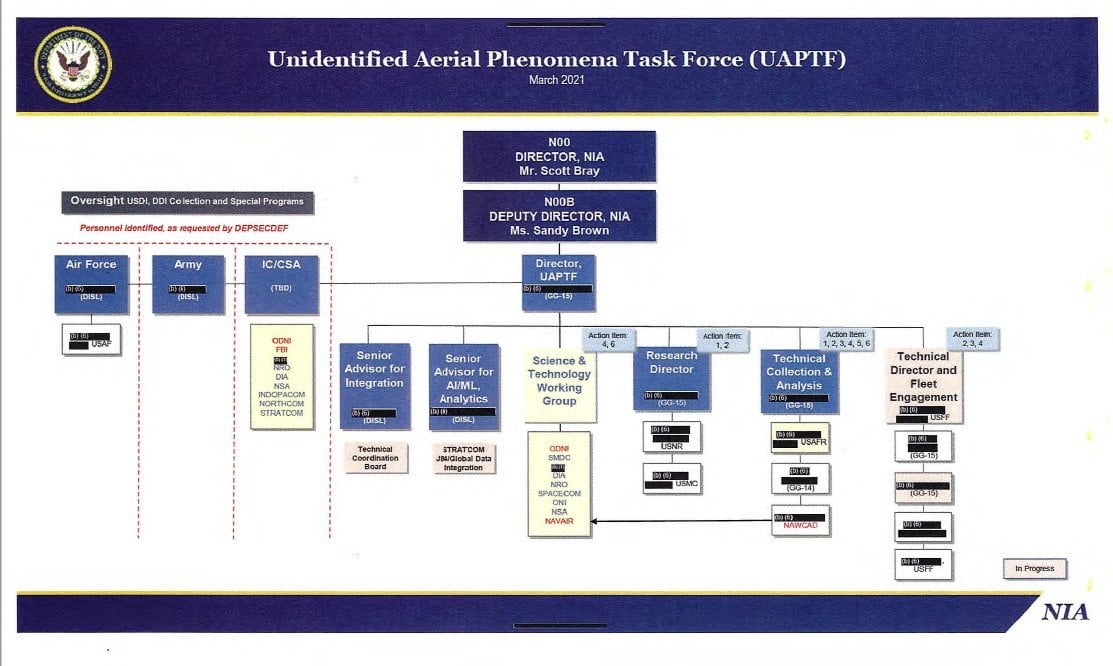 UAPTF: Unidentified Aerial Phenomena Task Force Organizational Chart as ...