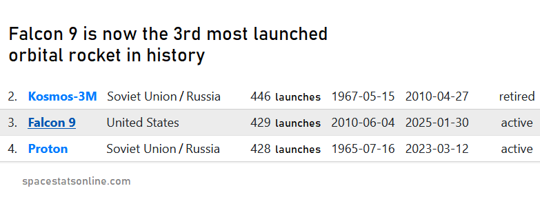 Last month, Falcon 9 surpassed Proton to become the 3rd most launched ...