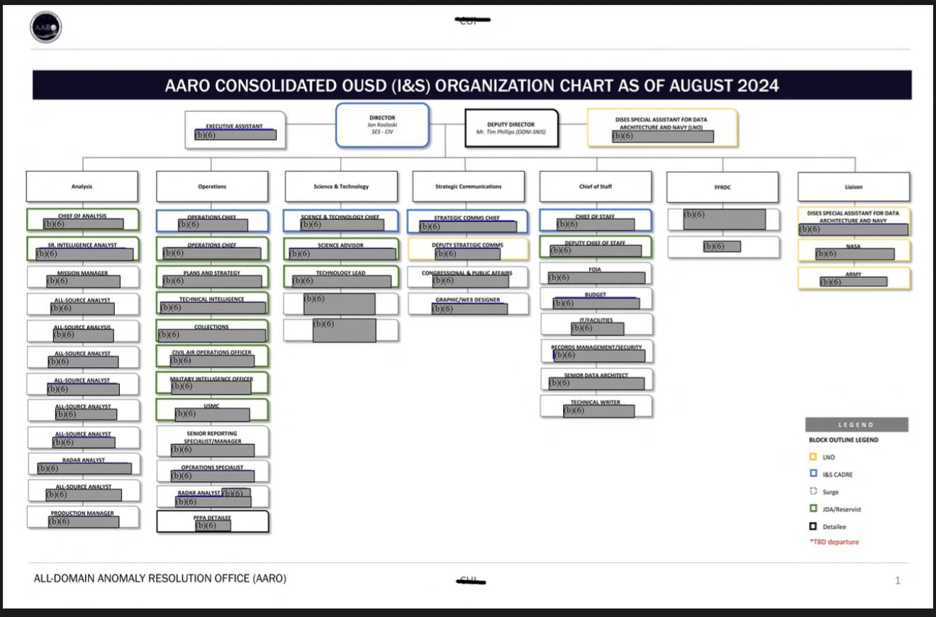 AARO organizational chart (Aug 2024) obtained via FOIA – UFO FEED
