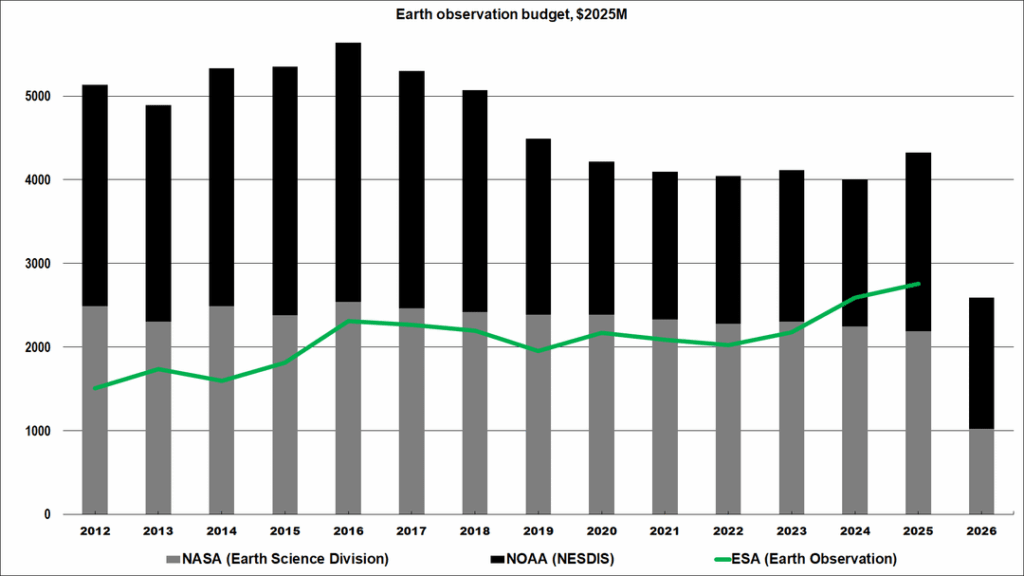 Earth science budget of NASA and NOAA vs. ESA - UFO FEED