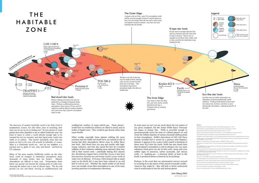 [OC] The Habitable Zone: A Diagram of all the Potentially Habitable ...