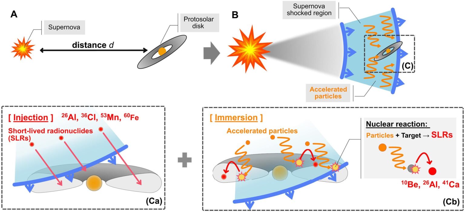 Supernova immersion model suggests Earth-like planets are far more ...